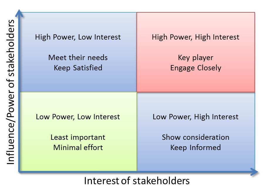 Stakeholder Analysis